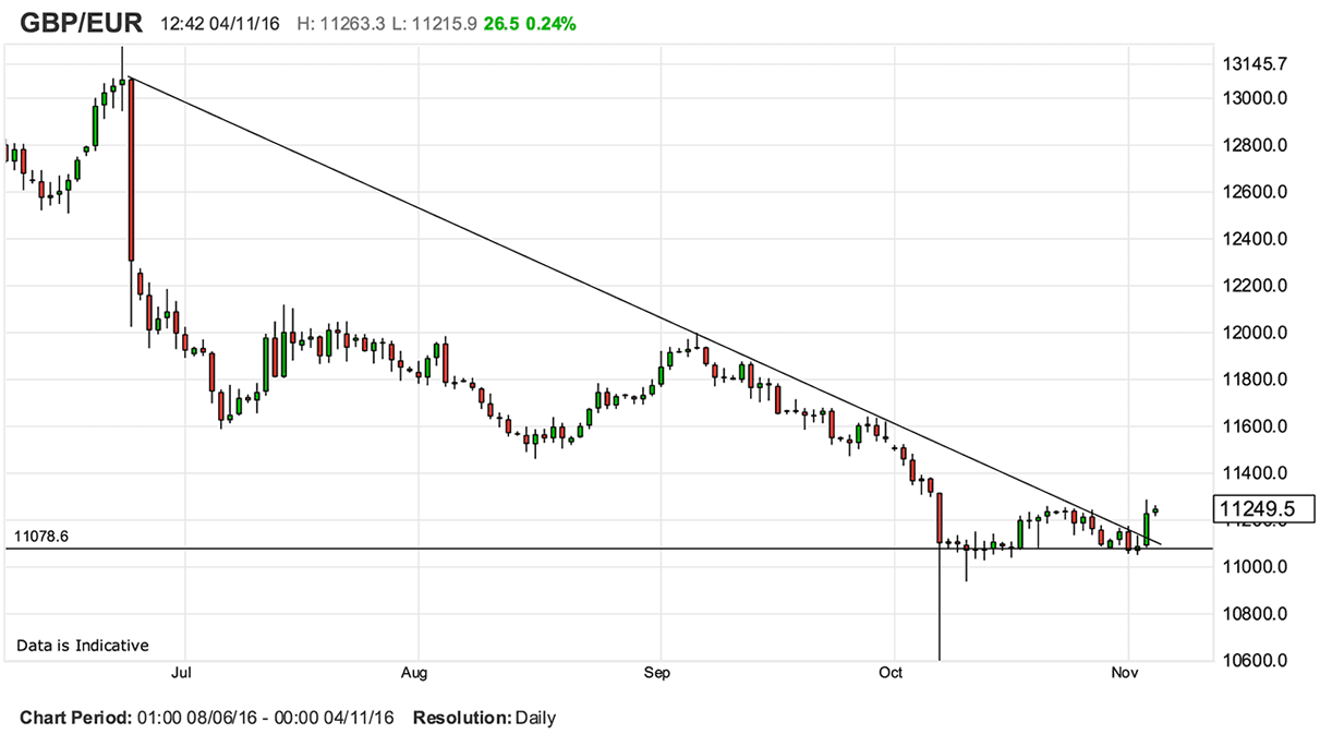 The British Pound To Recover To 1 25 Against Euro Say BNP Paribas The British Pound To Recover To 1 25 Against Euro Say BNP Paribas