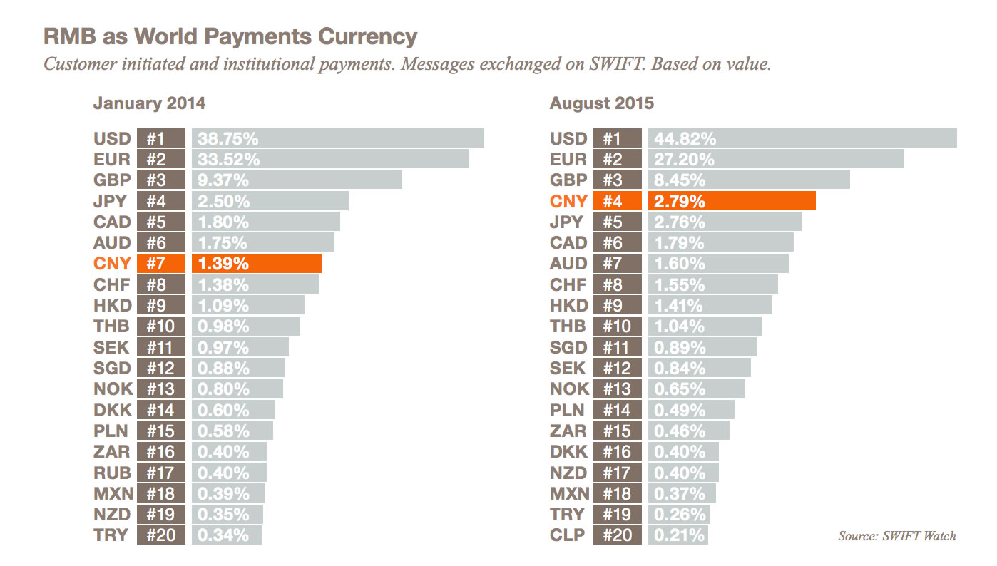 London Remains Europe s Chinese Yuan RMB Clearing Centre Can It