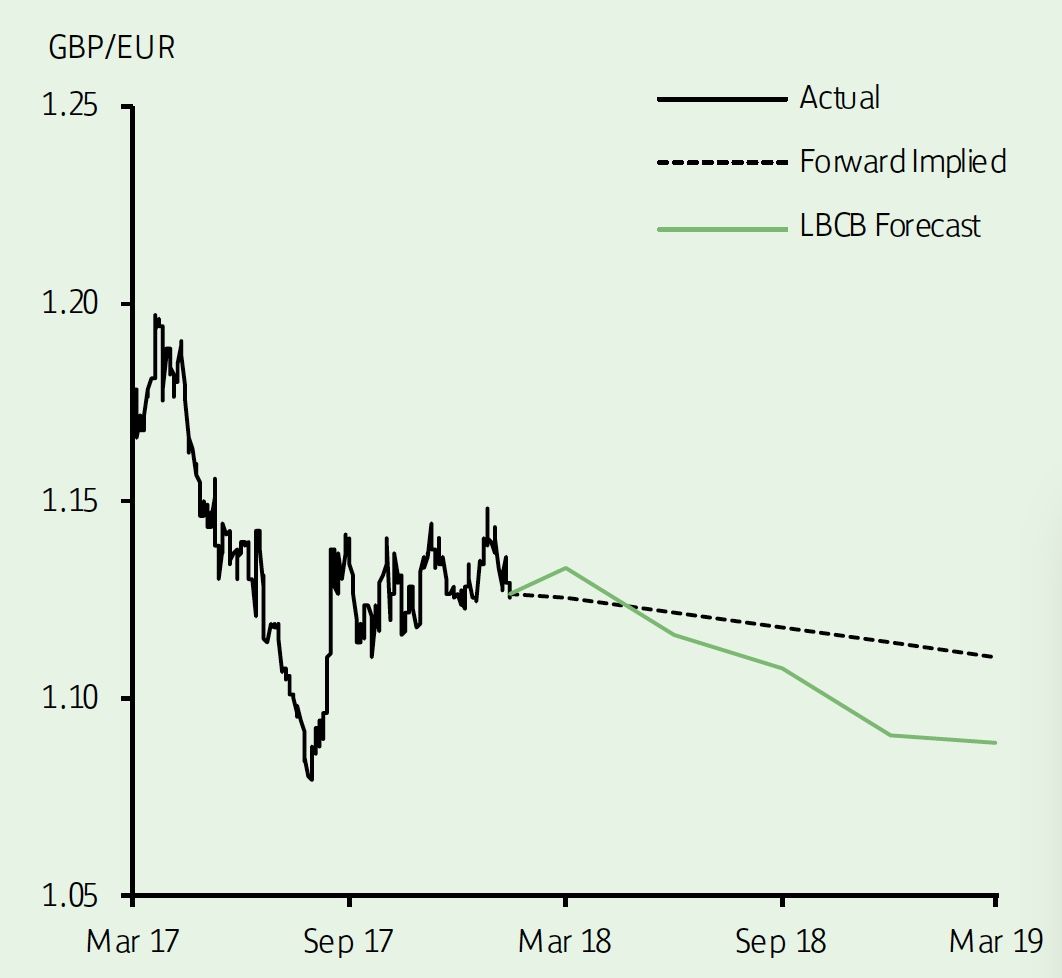 British Pound Vs Euro Dollar Forecasts From Lloyds Bank British Pound Vs Euro Dollar Forecasts From Lloyds Bank