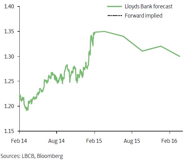 EUR GBP Forecast Higher As Lloyds Warn These Could Be Best Pound Rates