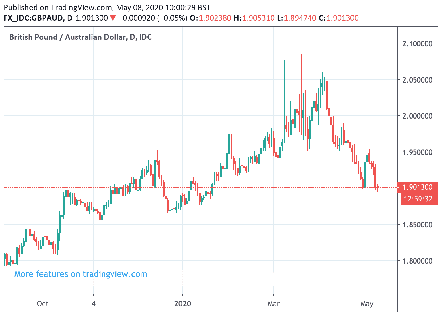 Pound Australian Dollar A Sell Says Investment Bank Pound Australian Dollar A Sell Says Investment Bank