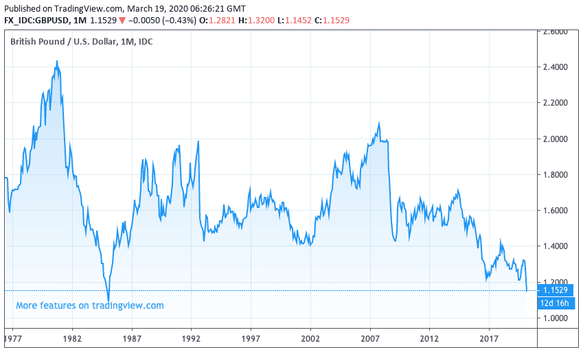 Pound To Dollar Graph Management And Leadership Pound To Dollar Graph Management And Leadership