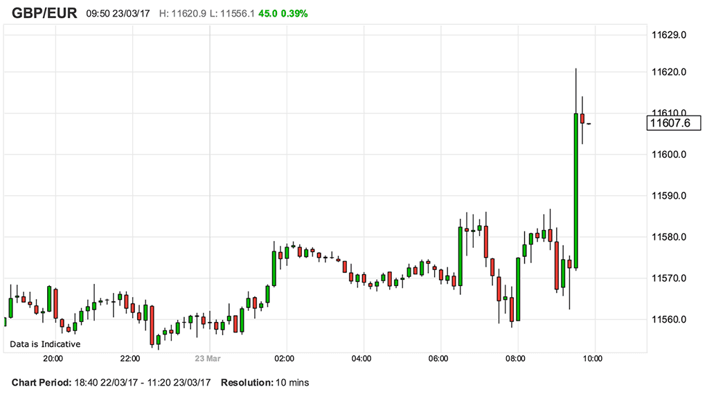 Pound Sterling Jumps Against Euro Dollar On Surge In Retail Sale Spending Pound Sterling Jumps Against Euro Dollar On Surge In Retail Sale Spending