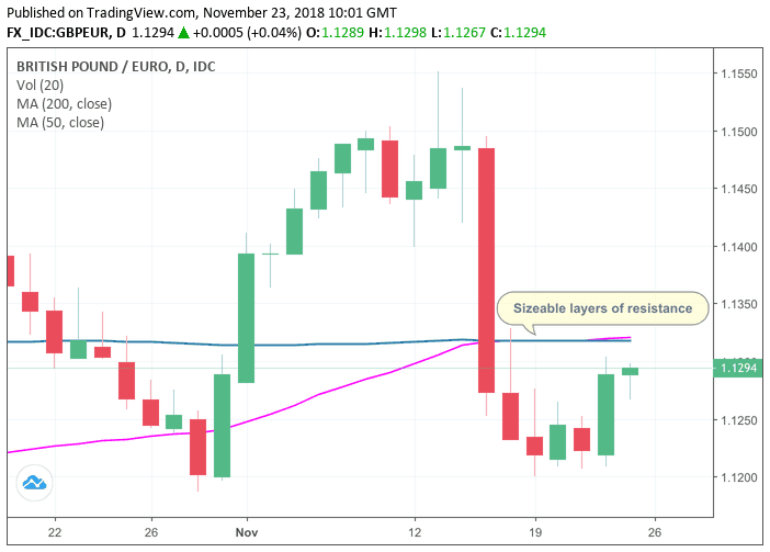 British Pound Vulnerable To Testing 2018 Lows Vs Euro