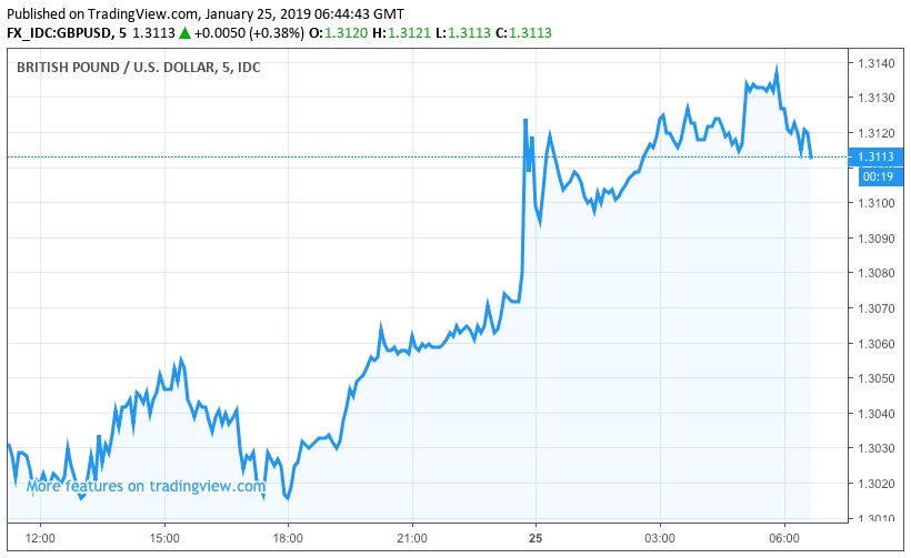 British Pound Surges On DUP Shift Hits 1 16 Vs Euro 1 31 Vs U S Dollar British Pound Surges On DUP Shift Hits 1 16 Vs Euro 1 31 Vs U S Dollar