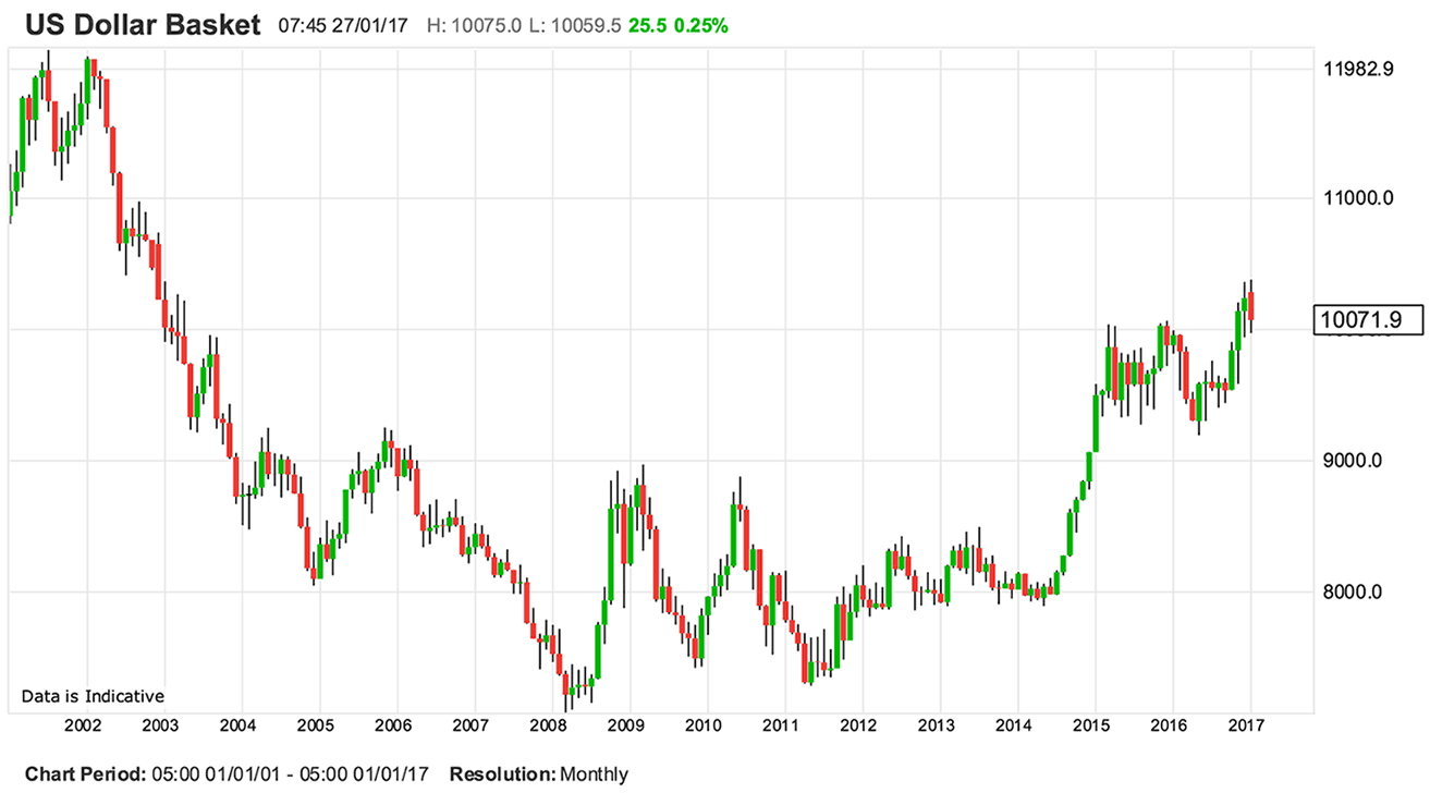 Usd Historical Chart Usd Historical Chart