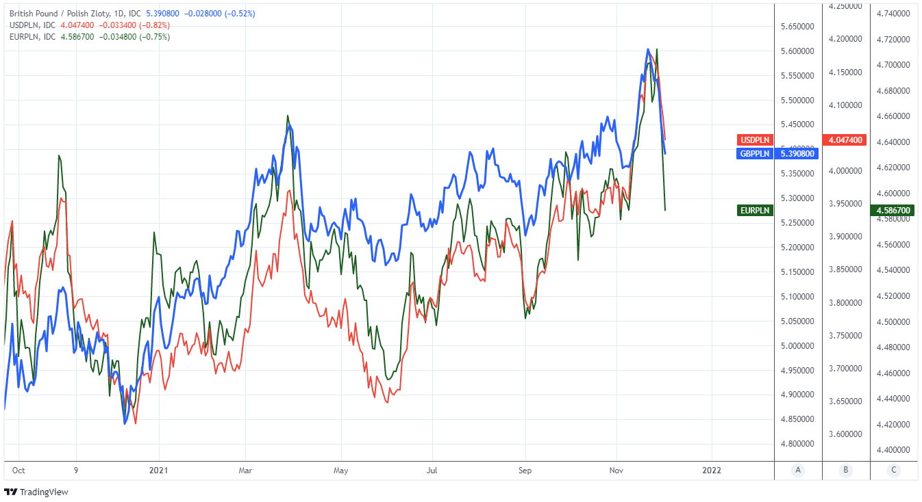 Polish Zloty Outperforms And More Gains Possible Polish Zloty Outperforms And More Gains Possible