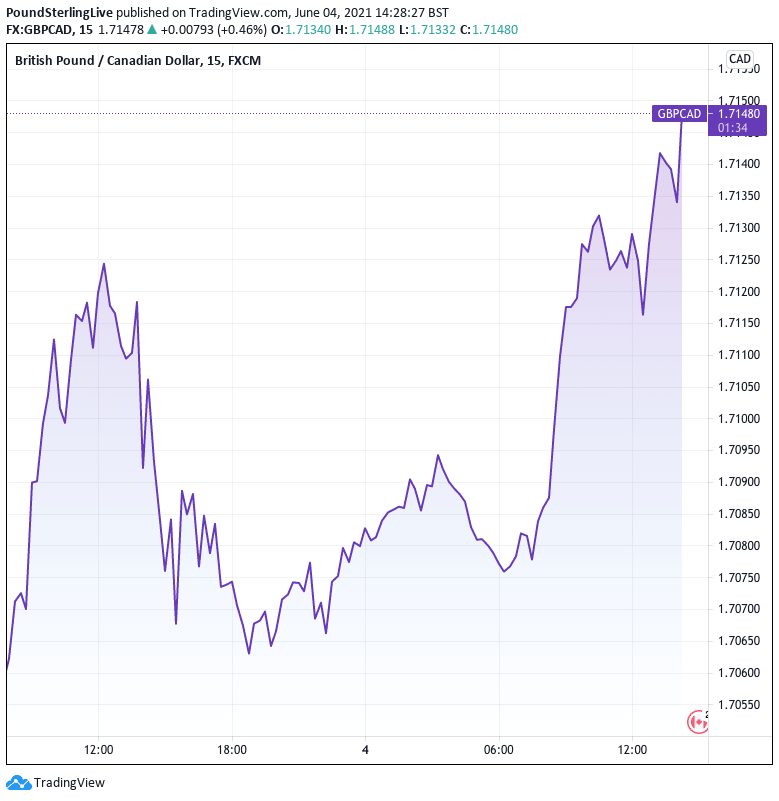 36 Canadian Dollar To Inr Forecast Ideas Ecurrency 36 Canadian Dollar To Inr Forecast Ideas Ecurrency